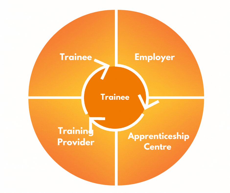 Traineeships with All Health Training